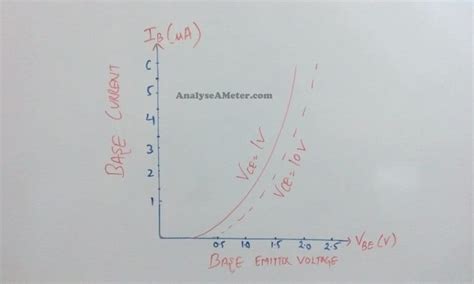 Transistor Input Output Characteristics Curves Analyse A Meter