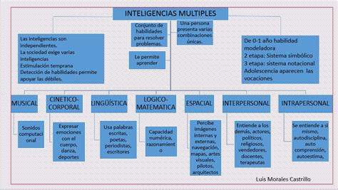 Luis Morales Castrillo Mapa Conceptual Inteligencias Multiples