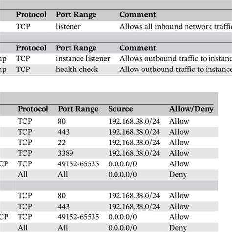 Configuration Of Aws Ec2 T2 Xlarge And T2 Micro Instances Download Scientific Diagram