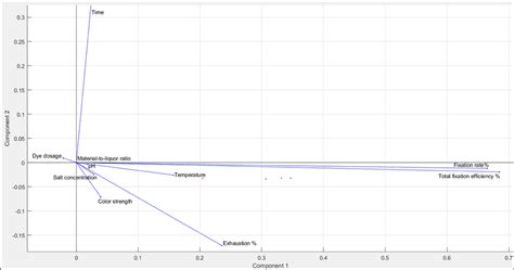Pca Biplot Illustrates How Strongly Each Characteristic Influences A