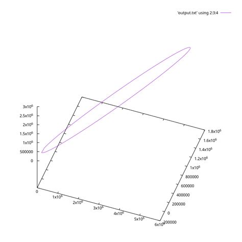 Sprocket Shaped Propagation Orekit Usage Orekit
