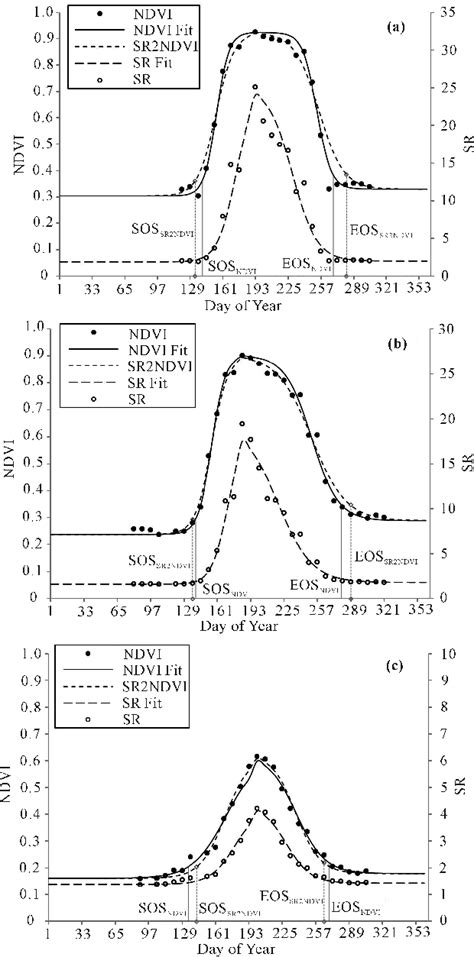 Differences Of Ndvi And Sr For The Start Date Sos And End Date Eos Download Scientific