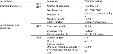 Parameter Settings For The Gep And Mep Algorithms Download Table