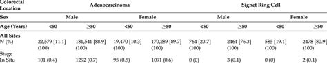 Distribution Of Colorectal Cancer By Localization Dichotomized By Sex