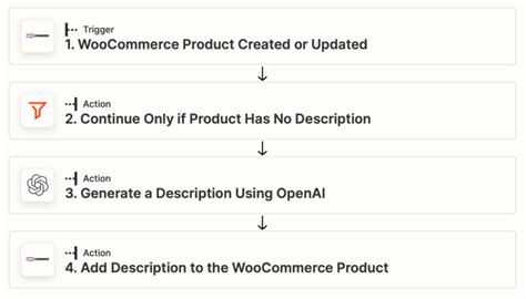 Tutorial A Woocommerce Product Description Generator Using Gpt 3 And Zapier Documentation