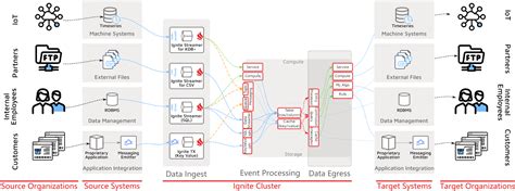 event stream processing with apache ignite part 2