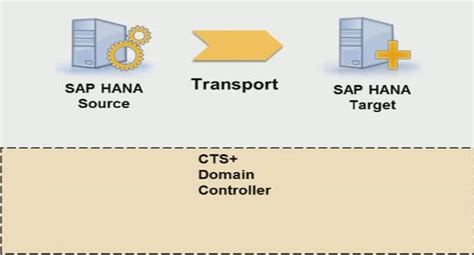 Transporting SAP HANA Content With Enhanced CTS CTS