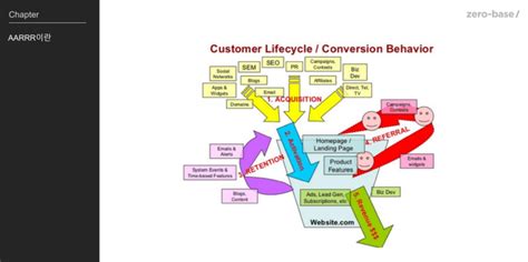그로스해킹 Aarrr 그로스 해킹에서 가장 많이 쓰이는 프레임워크 By Baangbini Medium