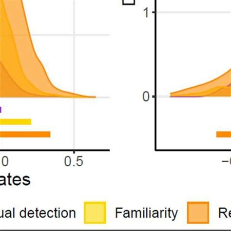 A Bayesian Posterior Distributions Of Differences Of Regression Slope Download Scientific