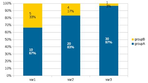 I Need To Create A Chart In Calc For Two Differently Sized Groups Of Respondents 2 By Rost53