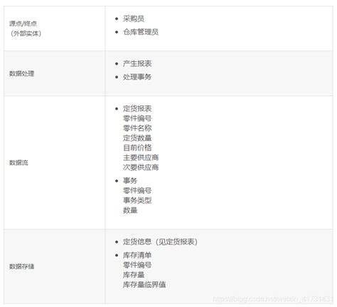 数据流图的画法，如何画数据流图 数据流图怎么画 csdn博客