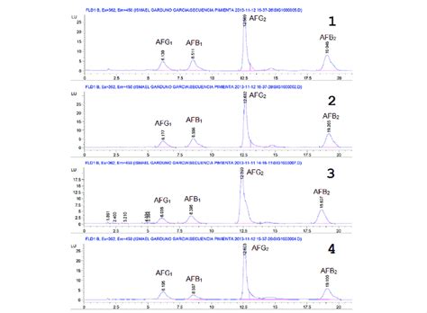 Chromatograms Of The Selectivity Validation Experiment 1 Blank 2 Download Scientific