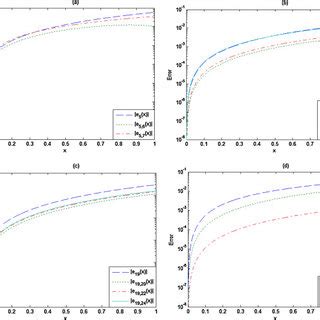 A And B Comparison Of The Absolute Error Function E N X Y X