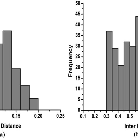 Pictorial Representation Of Ordinal Pattern Distribution Histogram Oh Download Scientific