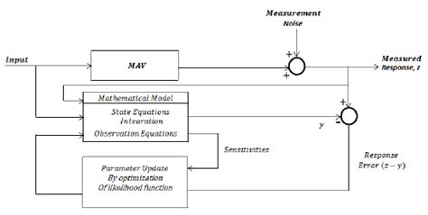 Schematic Diagram Of The Output Error Method 8 Download Scientific