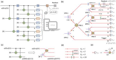 Schematic Diagrams For The Circuit Of The Nine Qubit Shor Code And Its Download Scientific