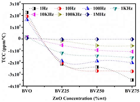 Capacitance Variation With Temperature Tcc For All Samples Download