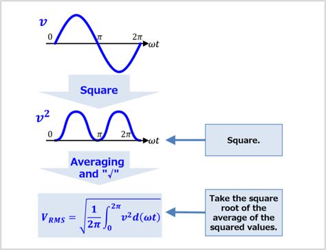 Difference Between Average Value And Rms Value Electrical Information