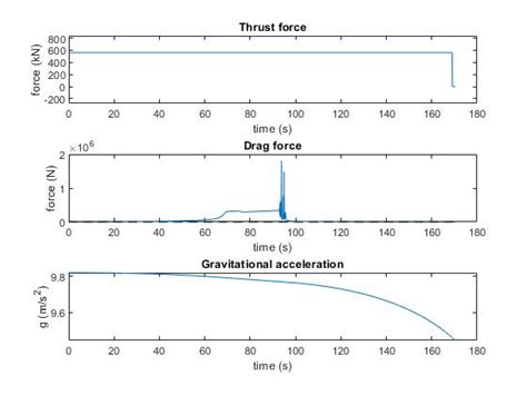 Computational Simulation Of Rocket Trajectories Modeling And Experimental Tools With Prof Magnes