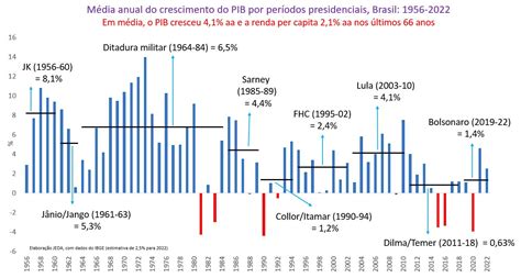 Crescimento Do Brasil Em 2024 Sibyl Tanitansy