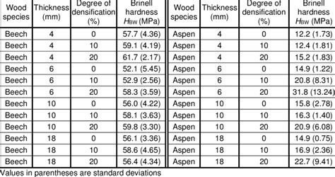 Brinell Hardness Number Chart