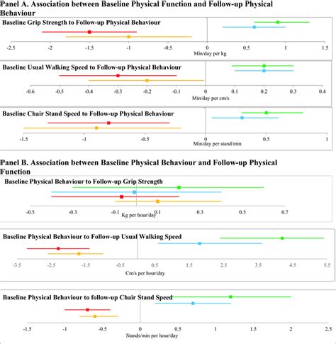 The Bidirectional Associations Between Physical Function And Physical Download Scientific