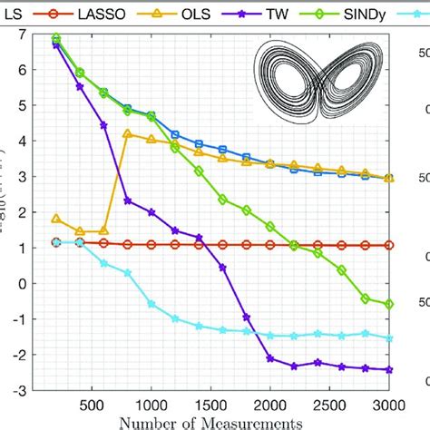 Left Lorenz System As A Dynamical System And Its Standard Graph
