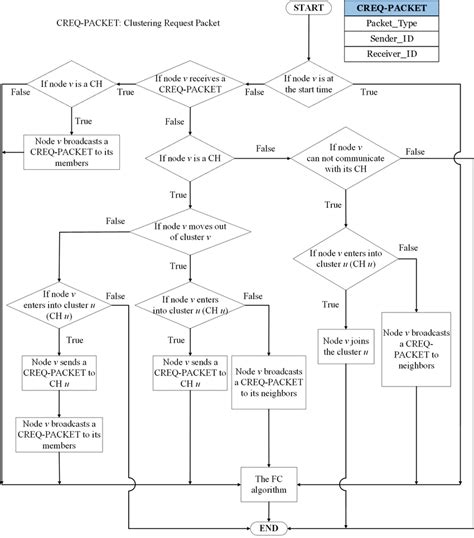 The Proposed Game Based Clustering Protocol Gbc Protocol At Node V