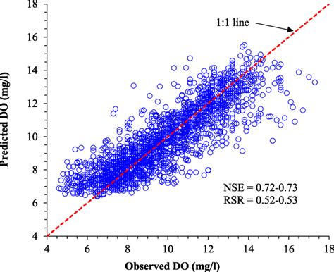 Observed Dissolved Oxygen Do Versus Predicted Do Across The 86 Download Scientific Diagram