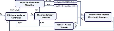 Block Diagram Of The Proposed Stochastic Control Approach Download