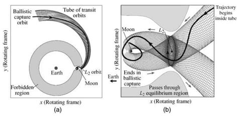 Invariant Manifold Download Scientific Diagram