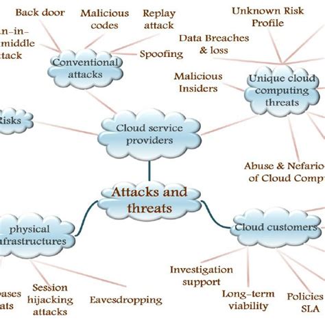 Pdf Cloud Computing Security And Privacy Challenges