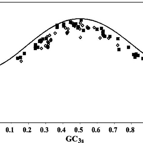 correlation between gc content at the synonymous third codon position
