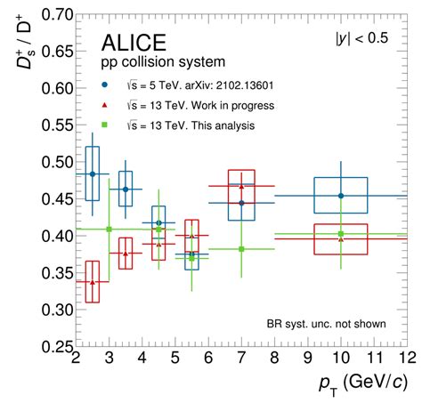Ratio Between The P T Differential Production Cross Sections Of D S Download Scientific