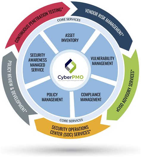 Cybersecurity Program Management Edwards Performance Solutions