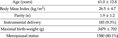 Population Characteristics Continuous Data Shown As Mean ± Standard