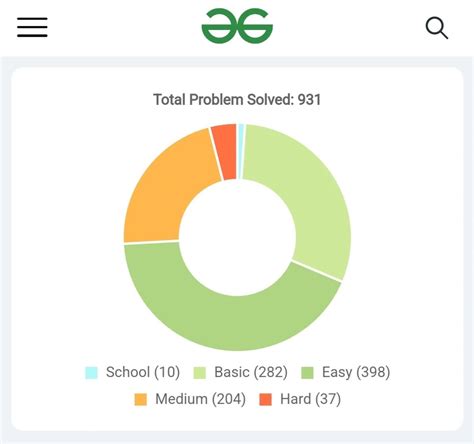 Reactjs Nextjs Leetcode Geeksforgeeks Dsa Technology