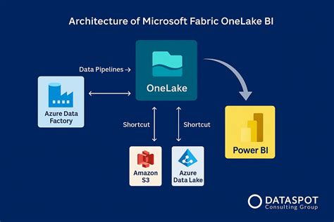 Microsoft Fabric Onelake Bi Scalable Business Intelligence Dataspot Consulting Group