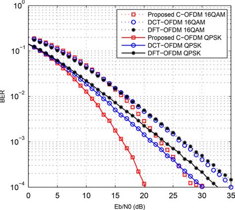 Ber Performance Of The Proposed C Ofdm Dct Ofdm And Dft Ofdm Systems