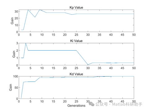 基于遗传算法的pid控制器调谐研究附matlab代码 Csdn博客