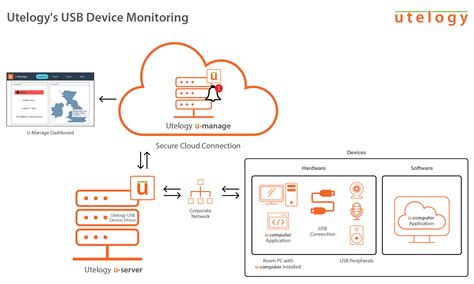 Utelogy Introduces USB Device Monitoring For Conference Rooms AVNetwork