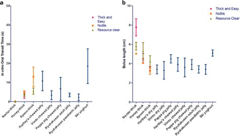 Graphs Showing A Oral Transit Time And B Bolus Length Of The Commercial