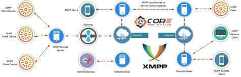 Xmpp Extensible Messaging And Presence Protocol Communication Diagram