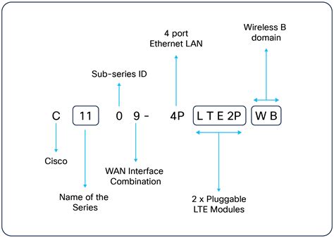 Cisco 1000 Series Integrated Services Routers Data Sheet Cisco