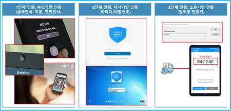 보안강화를 위한 Baropam 솔루션의 3단계 인증이란