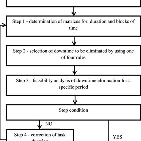 An Example Of The Job Shop Scheduling Problem With Three Components Download Scientific Diagram