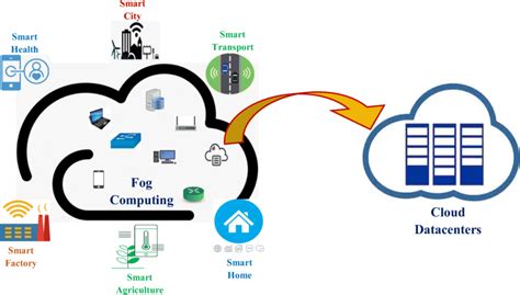 Interactions Among IoT Enabled Systems Fog And Cloud Computing Download Scientific Diagram