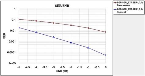 Noise Properties Of The Improved Masterpiece Compared To The Basic