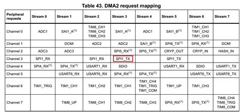 Using The Spi Interface On Stm32 Devices Visualgdb Tutorials