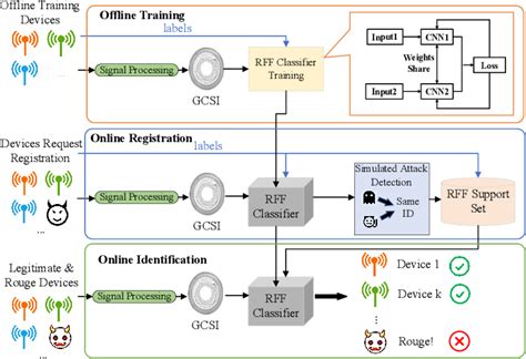 Figure 1 From Enhancing Rf Fingerprinting With A Simulated Attack